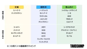 【保存版】キャンプ用テントメーカー厳選15社を解説！【特徴と価格で比較】 | TAKECAMP